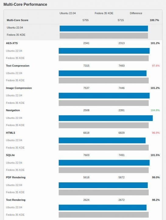 Ubuntu 22.04 Review & Benchmark: Best LTS Version and A Few Misses
